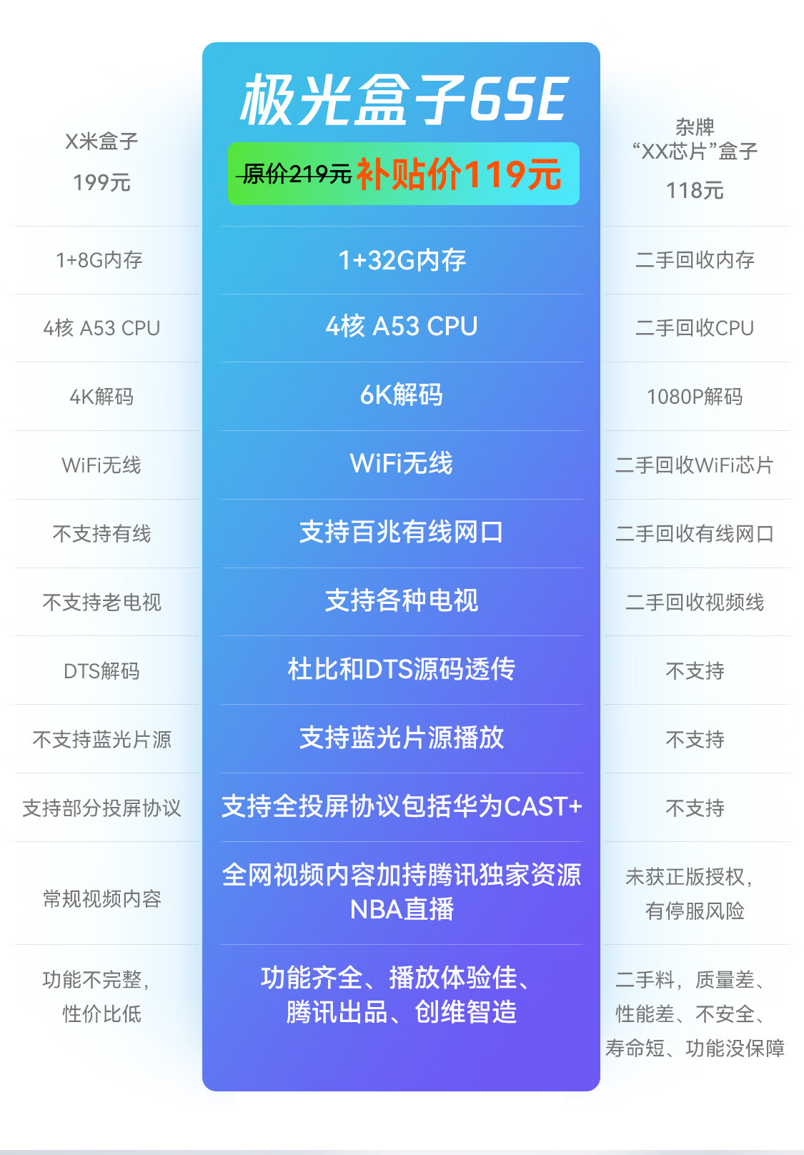 腾讯极光盒子6SE 电视盒子网络机顶盒 4K高清 1+32G存储 全志H618芯片 HDR10 手机无线投屏 带网口